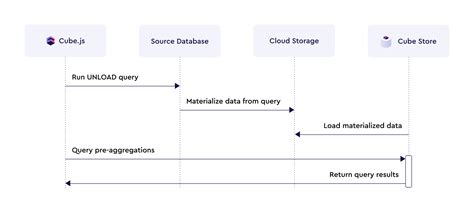 Using Pre Aggregations Cube Docs