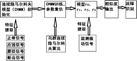 Gearbox Fault Diagnosis Method Based On Bird Flock Algorithm And Hidden Markov Model Eureka
