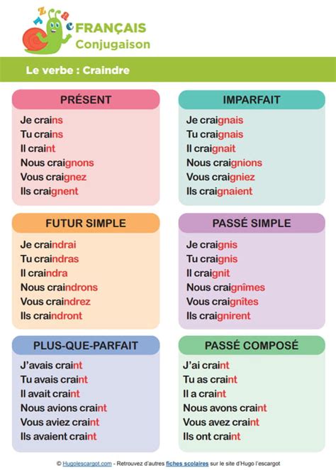 Conjugaison Du Verbe Craindre