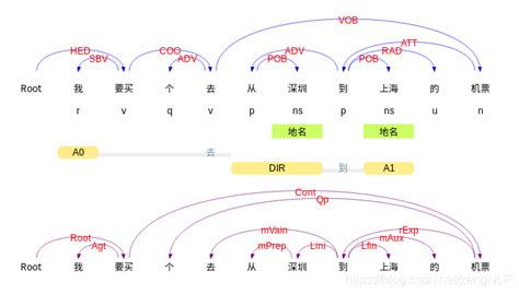 Nlp进化史系列之意图识别 Csdn博客