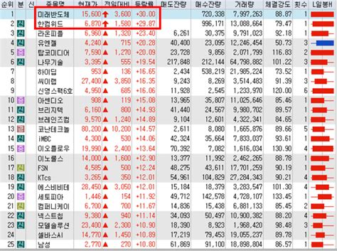 1월27일 오늘의 상한가 종목 및 특징주 시간외 상한가 포함 미래반도체 한컴위드 이씨에스 컴퍼니케이 네이버 블로그