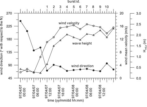 Figure 2 From Influence Of Benthic Boundary Layer Dynamics On Wind
