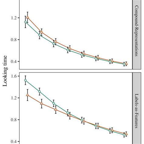 Looking Time Results For Experiment 1 Simulations Error Bars Represent
