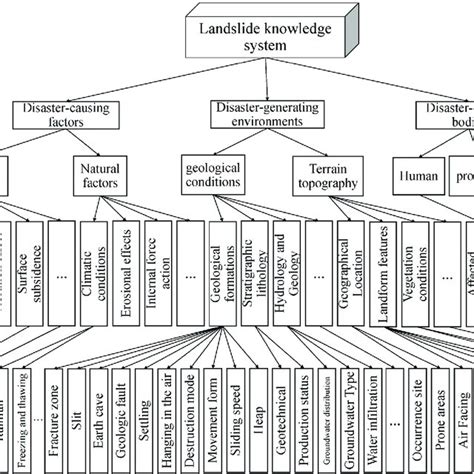 Landslide Knowledge Representation Model Download Scientific Diagram