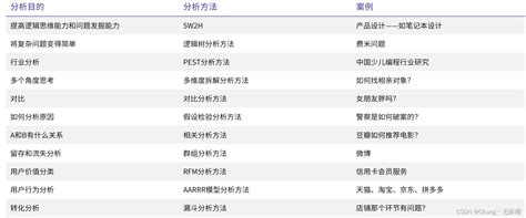 数据分析20大基本分析方法技术总结【分析目的、分析案例、分析方法与思路】数据分析技术 Csdn博客 数据分析20大基本分析方法技术总结【分析目的、分析案例、分析方法与思路】数据分析技术 Csdn博客