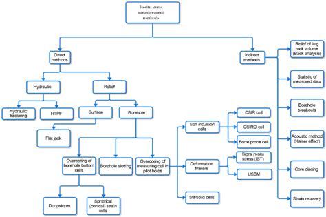 Classification Of In Situ Stress Measurement Methods 33 Download
