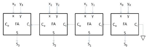 8 Bit Ripple Carry Adder Verilog Code Dotcomfasr