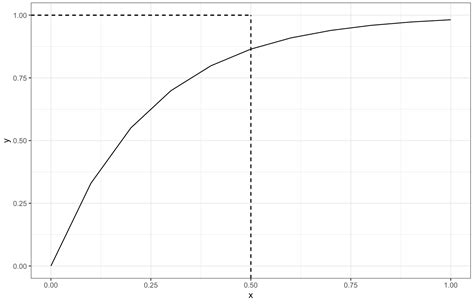 How To Accurately Add A Intersection Line On A Plot In R Stack Overflow