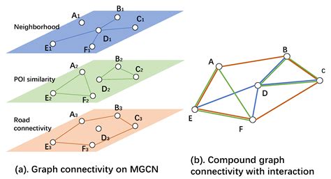Sustainability Free Full Text Multi Modal Graph Interaction For