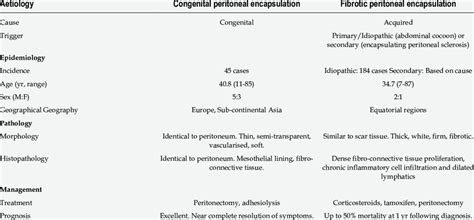 Key Differences Between Congenital Peritoneal Encapsulation And Download Scientific Diagram