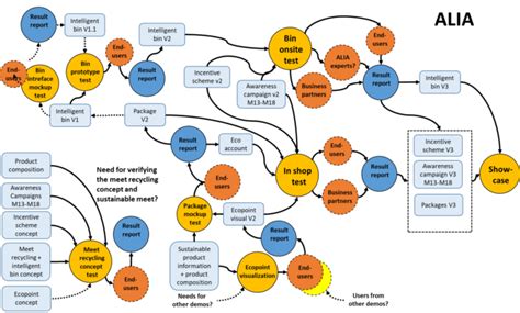 Living Labs From Abstraction To Implementation Case Circ4life Living