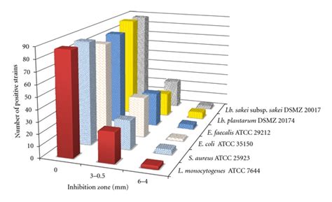 Preliminary Screening For Antibacterial Activity Of Lactococcus Lactis Download Scientific