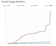How To Develop Shipping Software Integration With Ecwid Easily API Cart