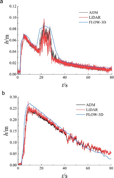 The Comparison Of Lidar Measurements Corrected By 5 Mm Adm