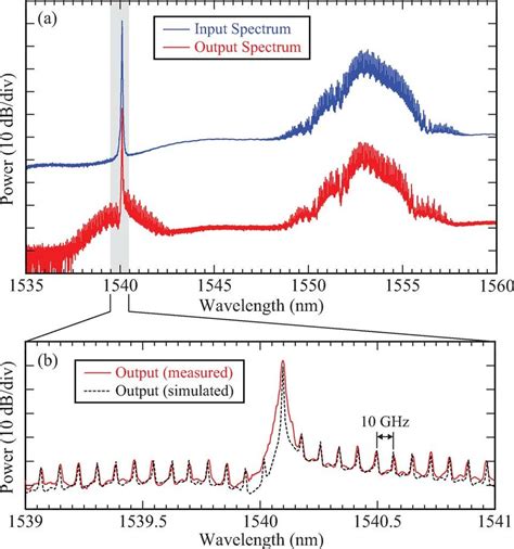 A Spectra Collected Before The Waveguide Blue Upper Trace And Download Scientific Diagram