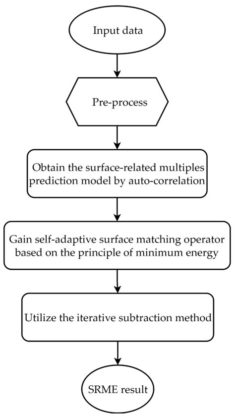 Remote Sensing Free Full Text Surface Related Multiples Elimination For Waterborne Gpr Data