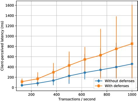 10 Client Perceived Latency Vs System Load Ie Transactions Download Scientific Diagram
