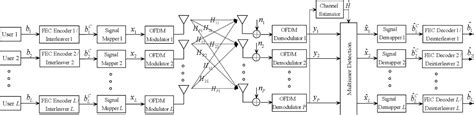 Figure 1 From Recent Trends In Multiuser Detection Techniques For Sdma