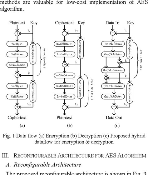Figure 1 From A Low Cost Reconfigurable Architecture For Aes Algorithm Semantic Scholar