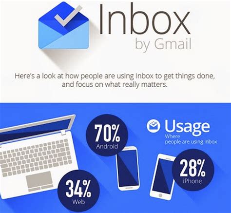 Google Shares Stats On Inbox Adoption Opens Invites For 24 Hrs