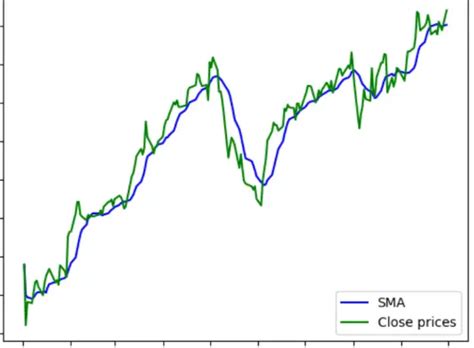 introduction to finance and technical indicators with python the