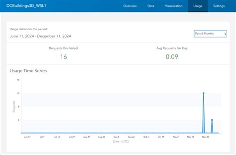 Managing Storage Credits In Arcgis Online