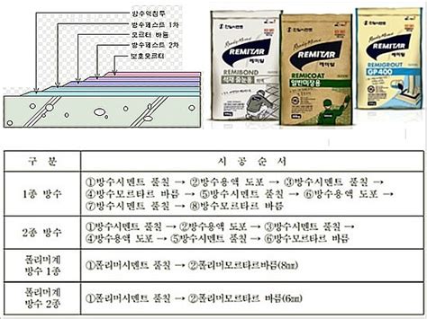 건축기술 2 방수공사 네이버 블로그