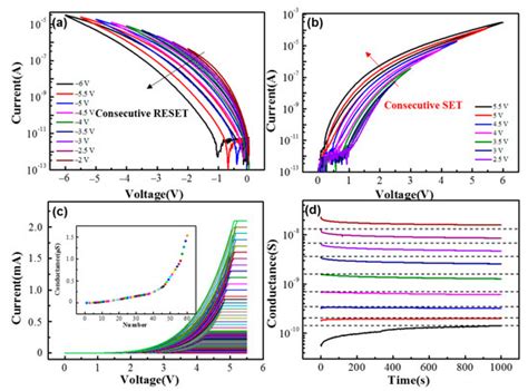 Materials Special Issue Memristors For Neuromorphic Circuits And Artificial Intelligence