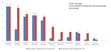 Most Commonly Used Concepts Prior To And Along With Ce Based On The Download Scientific Diagram
