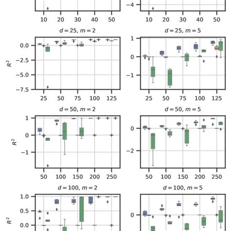 Evolution Of The Validation Coefficient Of Determination R 2 For