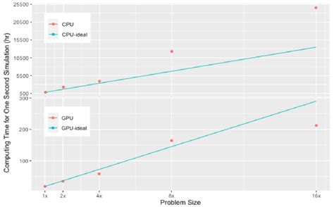 Serial Performance On A Single Cpu Core And A Gpu With Varying Problem
