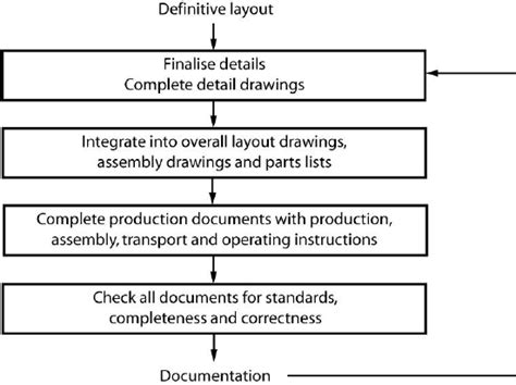Example Of A Procedural Approach Detailing A Design After Pahl And
