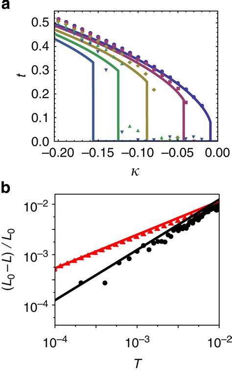 Order Parameter And Negative Thermal Expansion A Order Parameter T