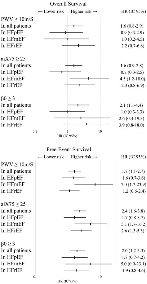 Kaplan Meier Plot For Overall Survival In Patients With Hfpef Hfmef