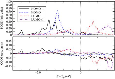 Density Of States Projected Onto Molecular Orbitals Pdos And Density