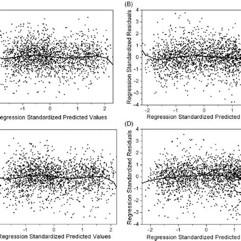 Standardized Residuals As A Function Of Standardized Predicted Values