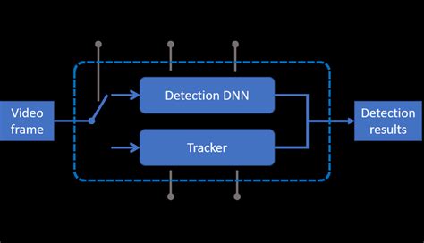 Our Multi Branch Object Detection Framework Approxdet With The Five