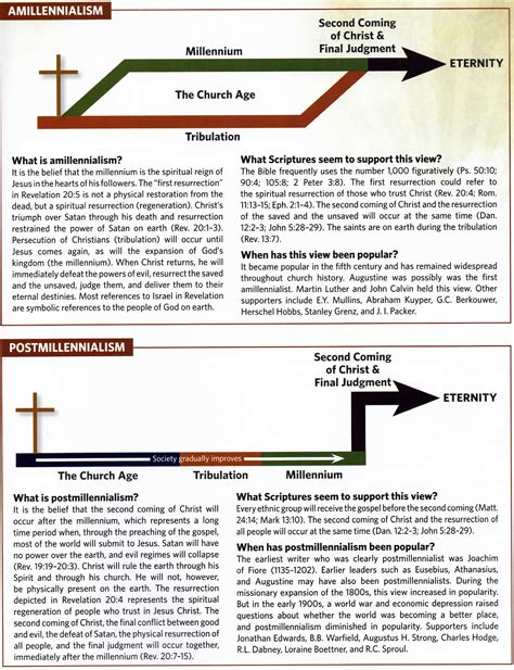 Four Views Of Eschatology The Reason For My Faith