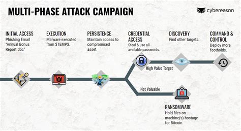 cyber attack simulation march 4th