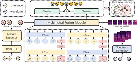 Figure 1 From Enhancing Emotion Recognition In Conversation Through Emotional Cross Modal Fusion