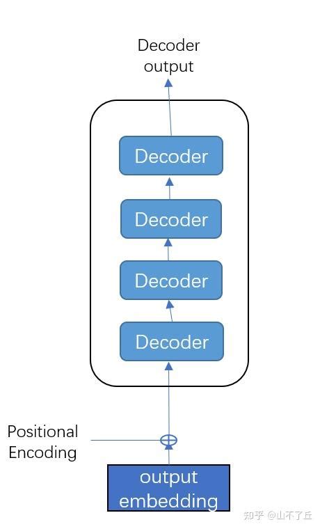 五 Nlp学习之transformer模型讲解 知乎