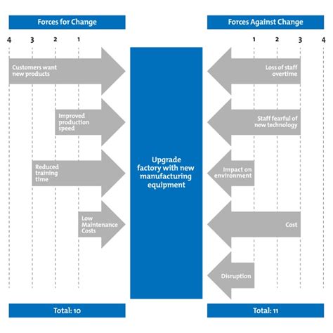 The Benefits Of A Force Field Analysis Master Changes In Your Processes Isixsigma Com