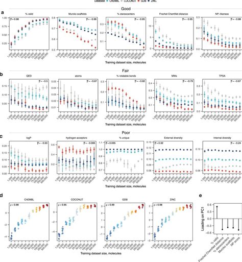 Evaluating Low Data Generative Models Of Divergent Chemical Spaces A Download Scientific