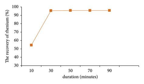 Influence Of The Duration Of The Leaching Process On The Degree Of