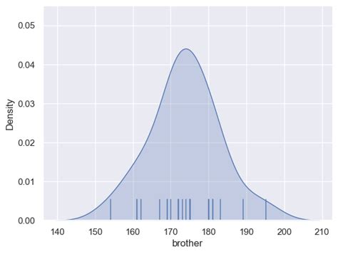 34 Kde Plot — Introduction To Statistics And Data Science