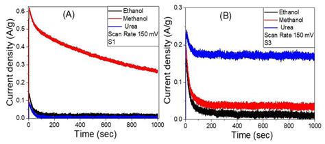 The Variation Of The Current Density Versus Time Chronoamperometry