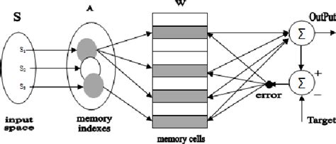Figure 1 From Learning Algorithm For Training Cmac By Using