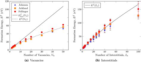 Formation Energies For A Vacancy And B Interstitial Cluster Defects As Download Scientific