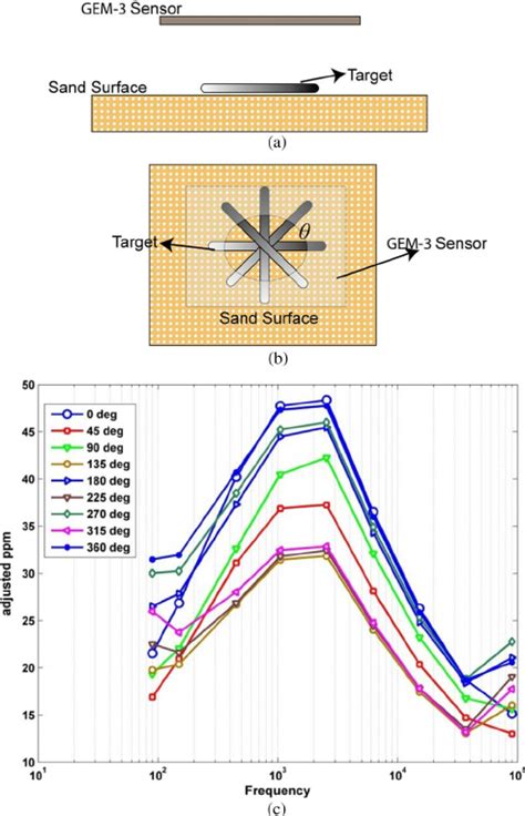 Response Variations With The Horizontal Rotation Angle θ In The