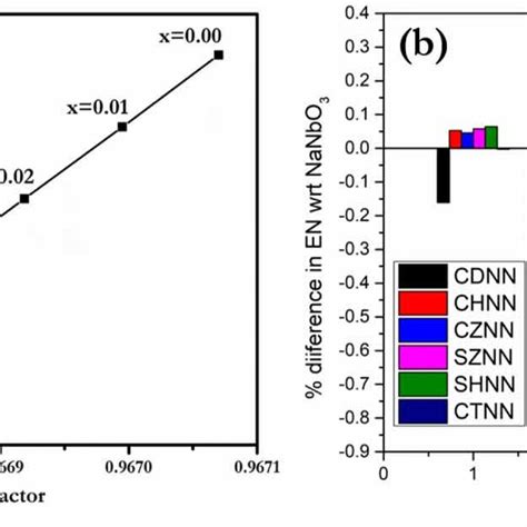 A Variation Of Tolerance Factor And Electronegativity Of Nanbo3 With